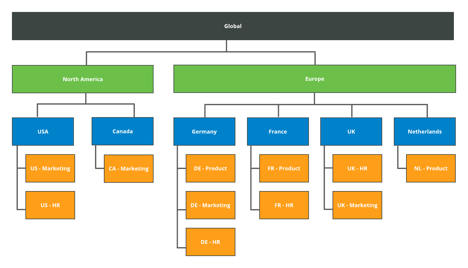 Organizational Hierarchy Best Practices | MyOneTrust