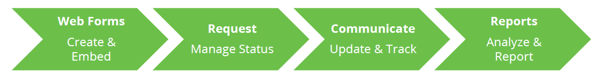 About Data Subject Requests | MyOneTrust