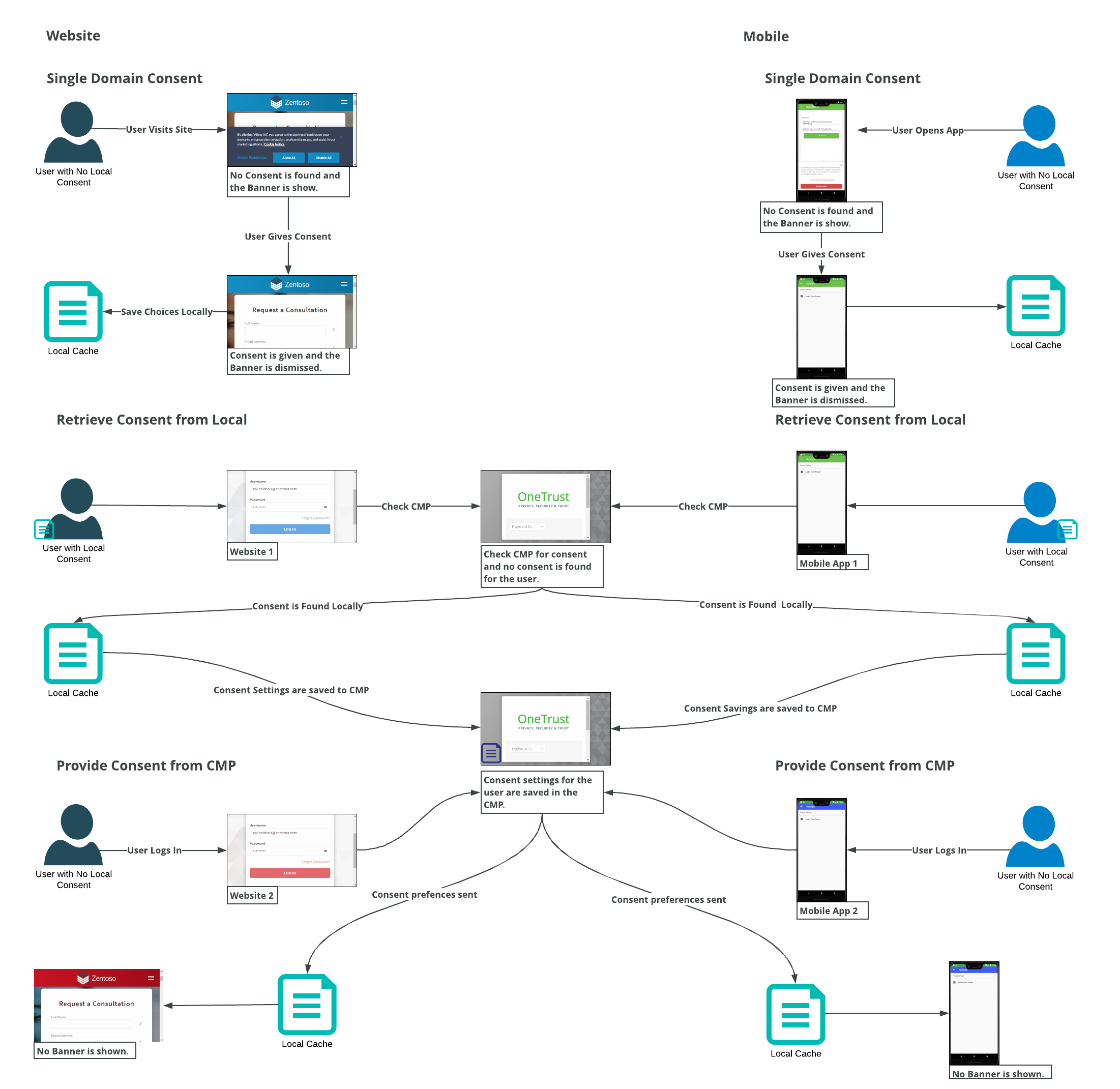 Cross-Domain and Cross-Device Consent | MyOneTrust