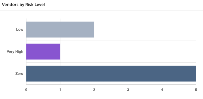 Using the Third-Party Risk Management Dashboard | MyOneTrust