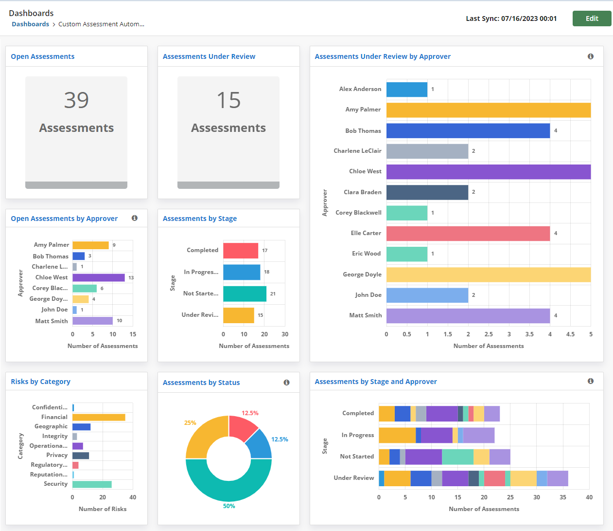 Viewing and Using Dashboards | MyOneTrust