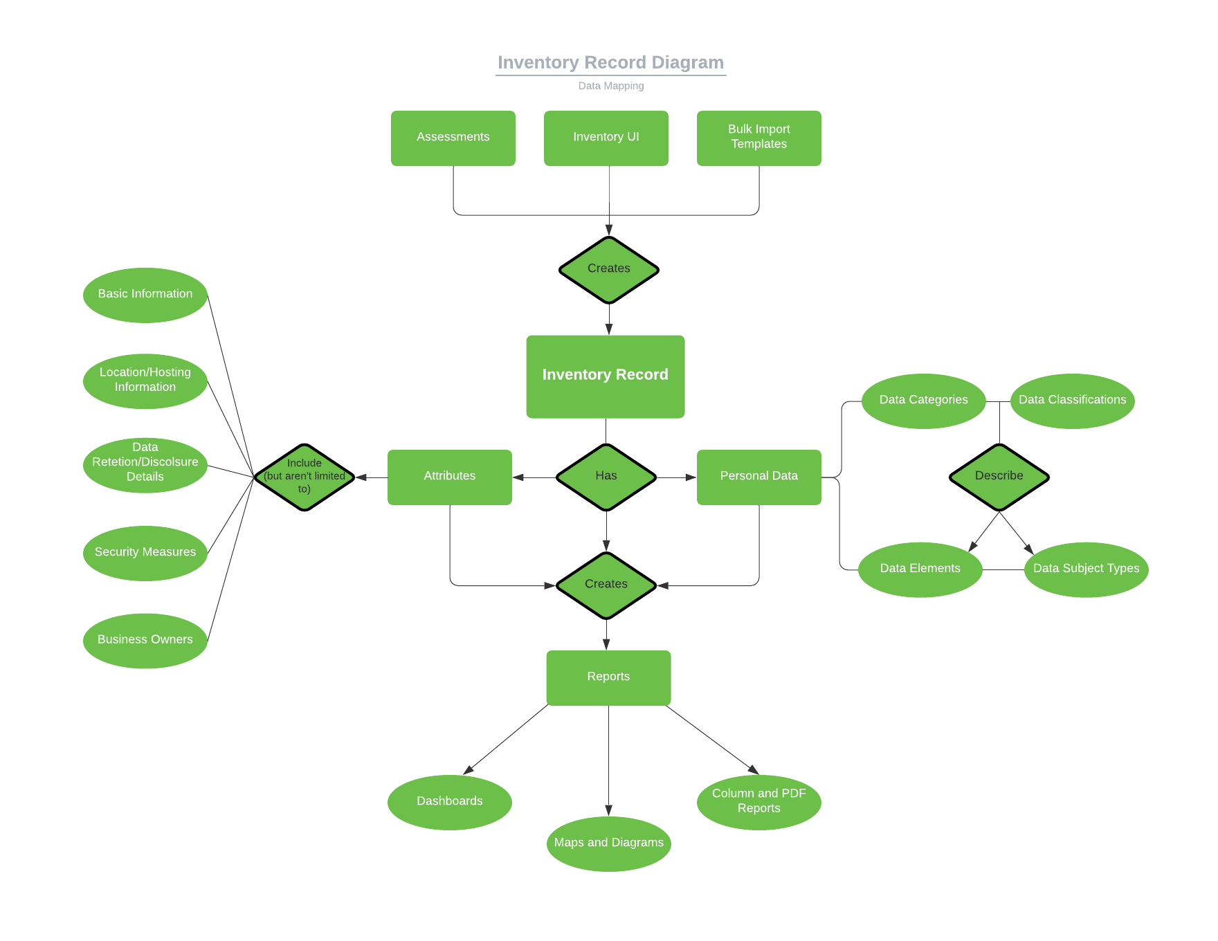 Data Mapping Automation Inventory Diagram | MyOneTrust