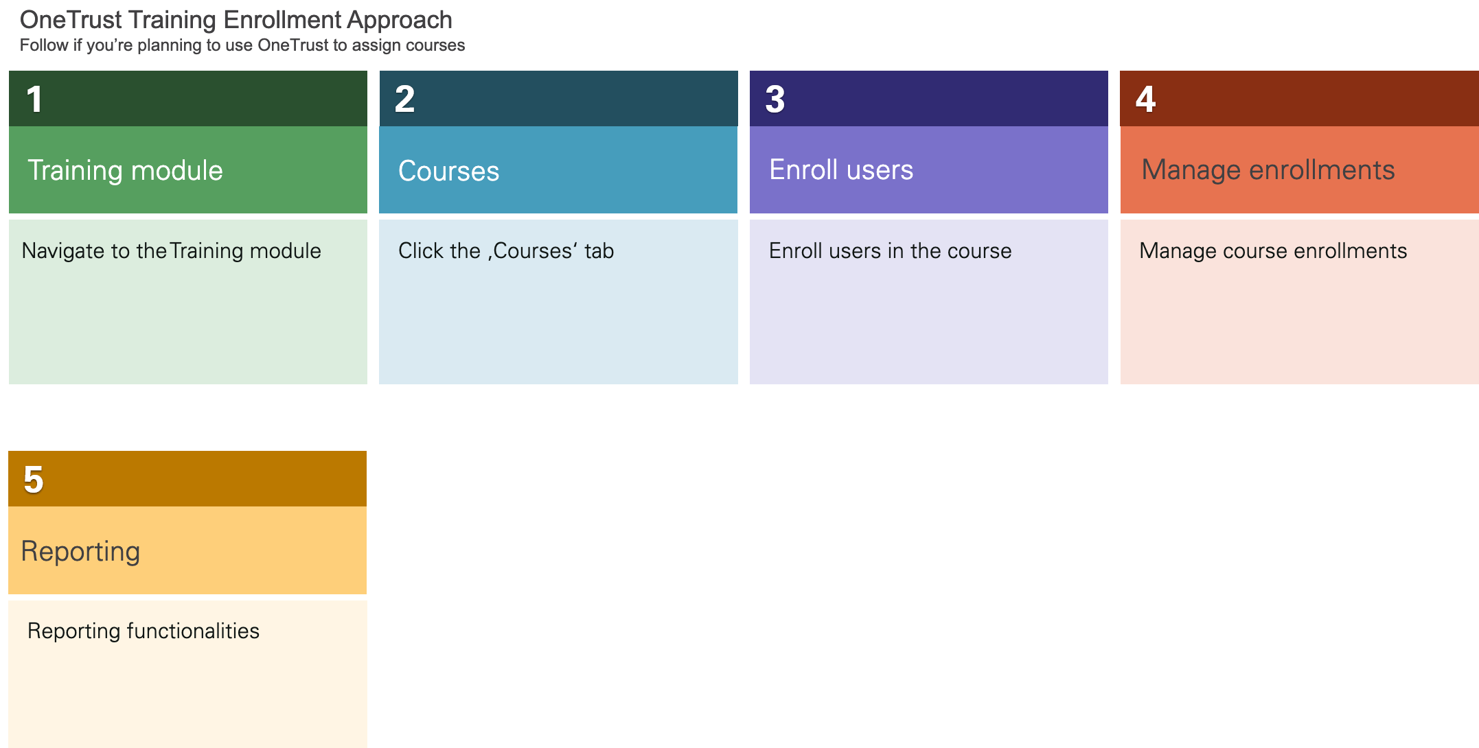 Step-by-Step Onboarding Guide: OneTrust Training & Learning Management ...