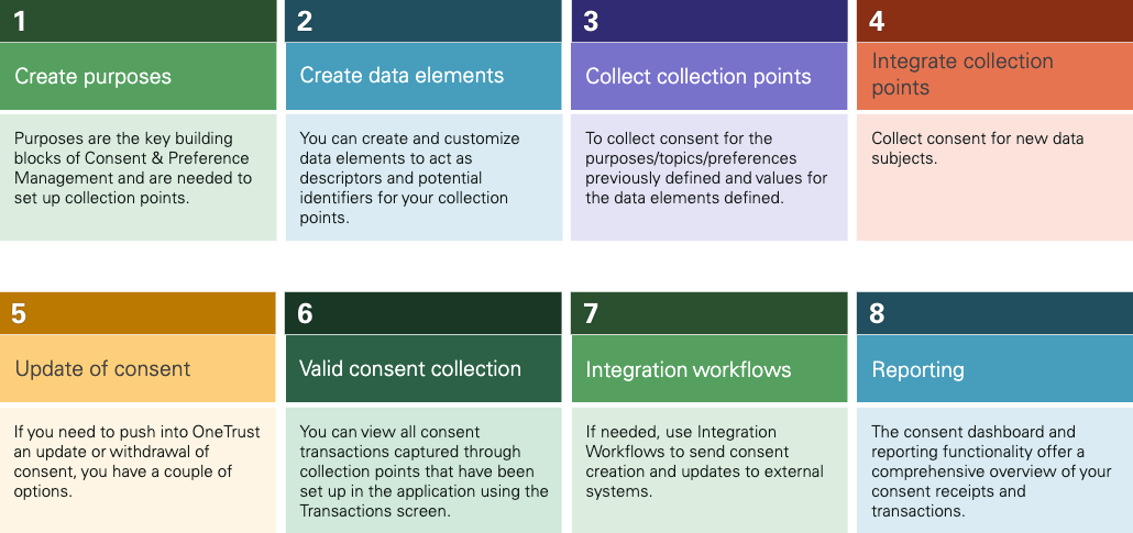 Step-by-Step Onboarding Guide: Universal Consent & Preference ...