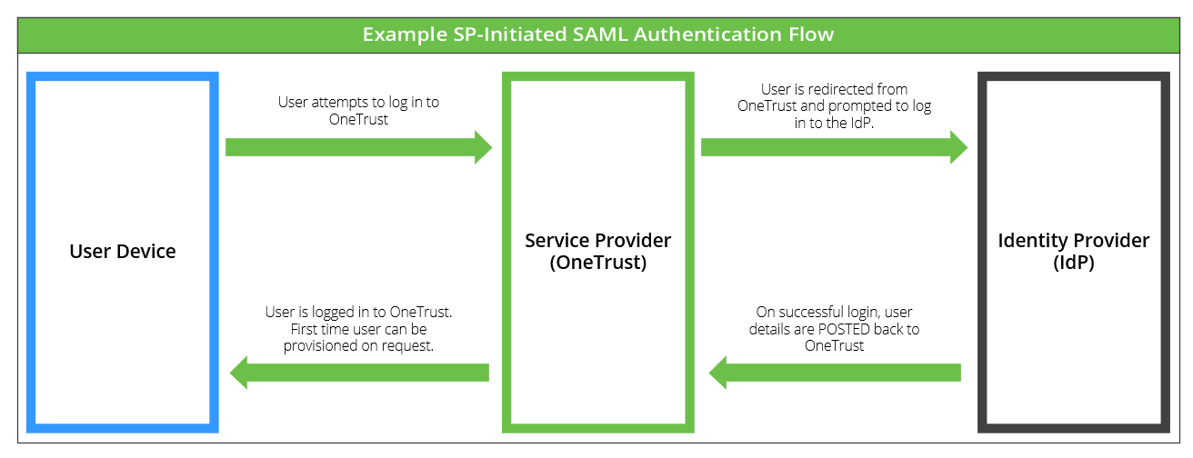 Using SAML 2.0 for Single Sign-On (SSO) Authentication | MyOneTrust