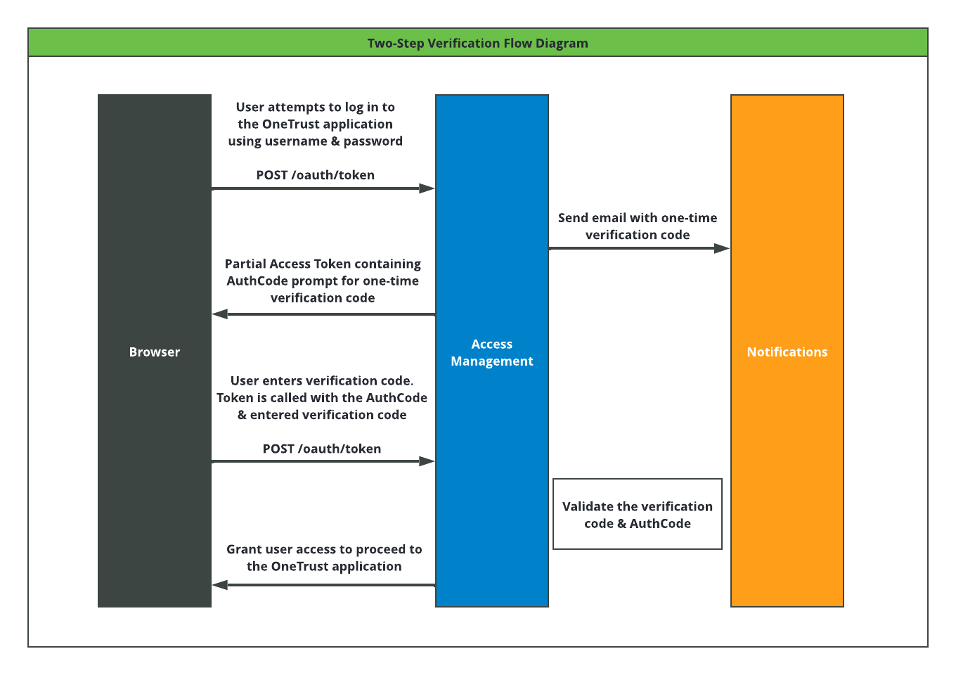 Configuring Two-Step Verification | MyOneTrust