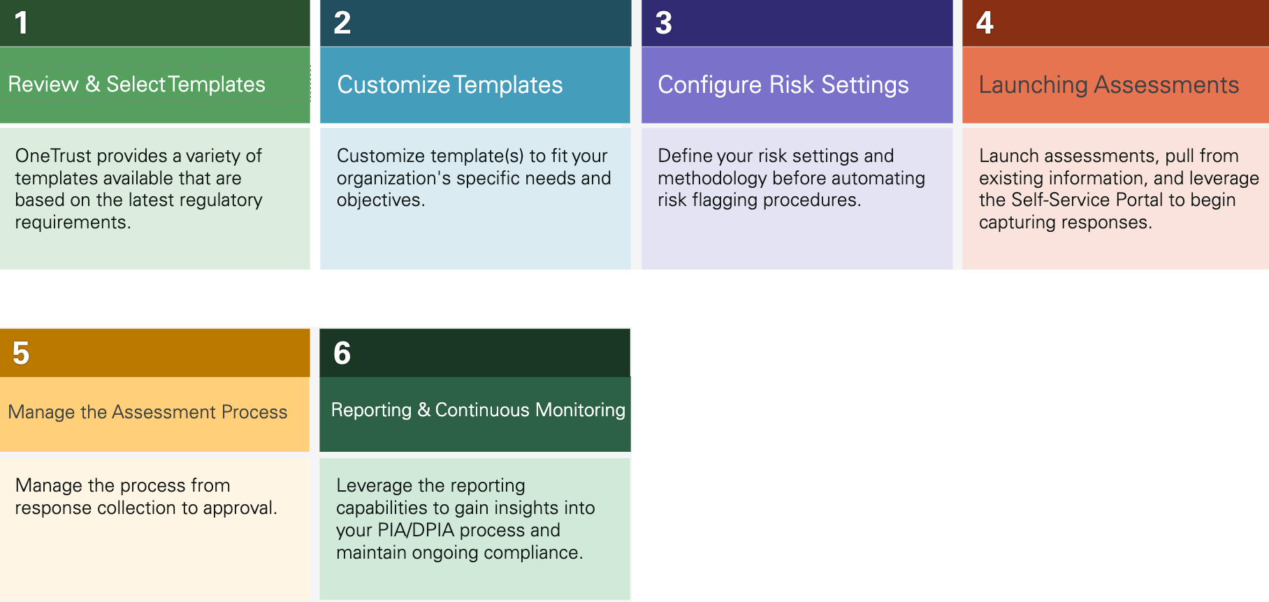 Step-by-Step Onboarding Guide: PIA & DPIA Automation | MyOneTrust