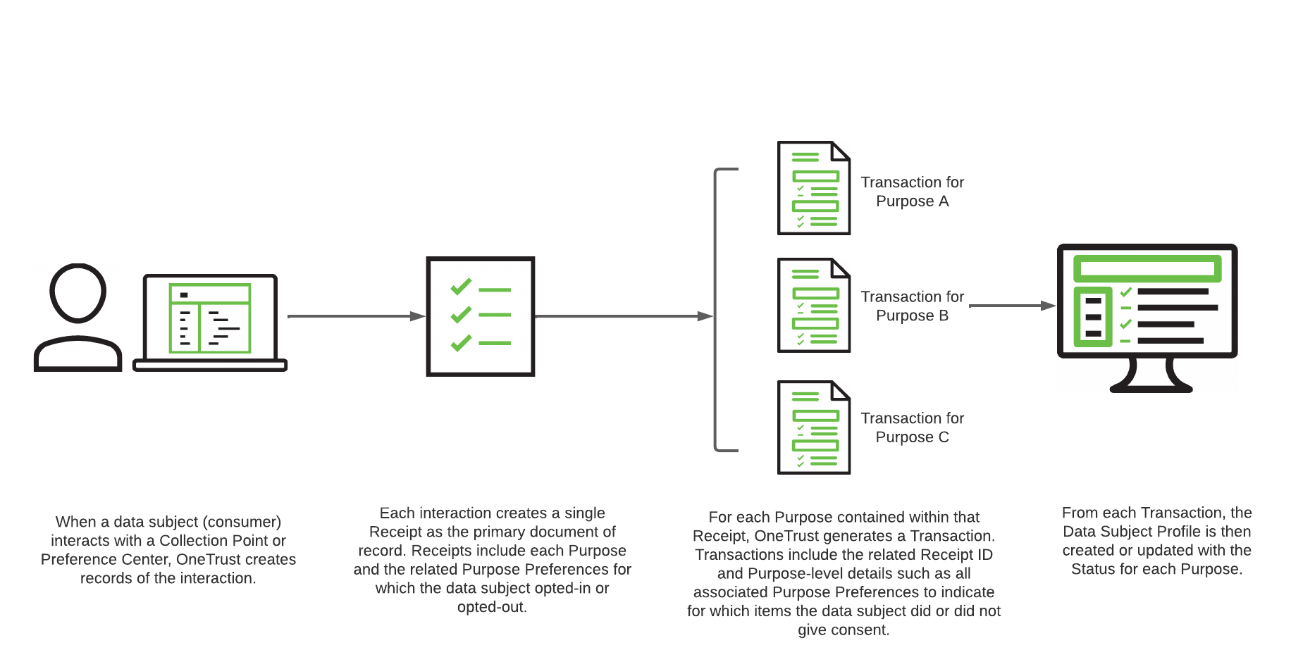 OneTrust Universal Consent & Preference Management Data Flow | MyOneTrust