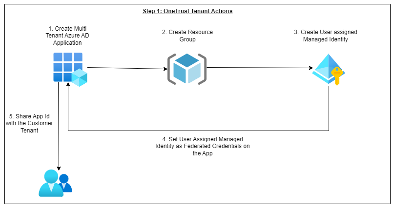 Cross-Tenant Customer-Managed Keys (CMK) | MyOneTrust