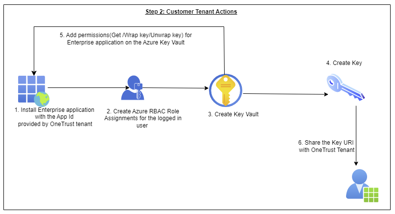 Cross-Tenant Customer-Managed Keys (CMK) | MyOneTrust
