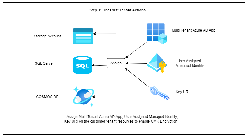 Cross-Tenant Customer-Managed Keys (CMK) | MyOneTrust