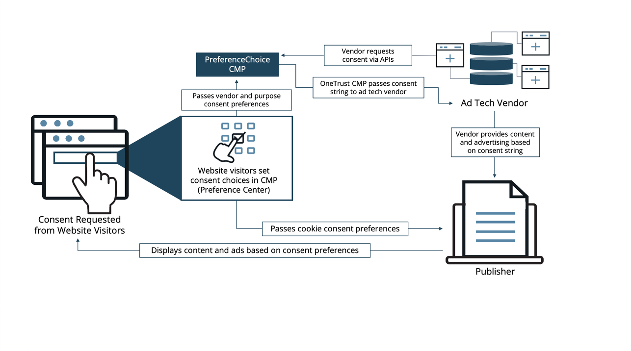 IAB TCF: Detailed Overview and FAQ | MyOneTrust